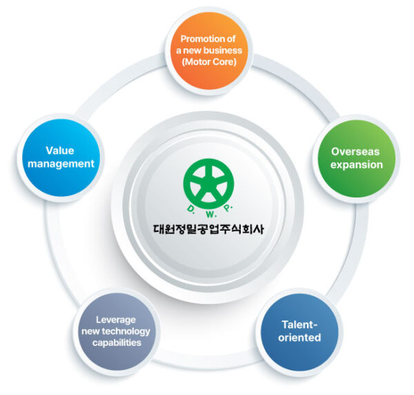 Company Overview - DAEWON PRECISION INDUSTRIAL CO.,LTD.